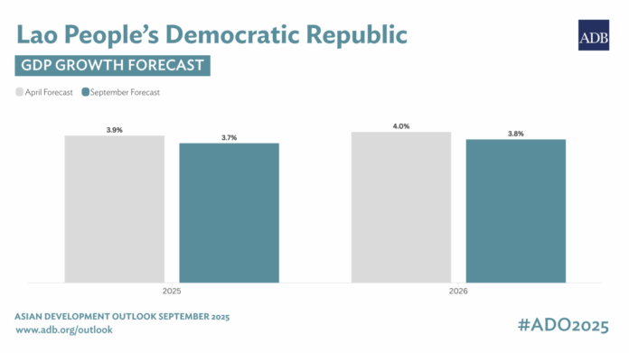 ADB Lowers Laos’ 2025 Growth Forecast to 3.7 Percent Amid Economic ...